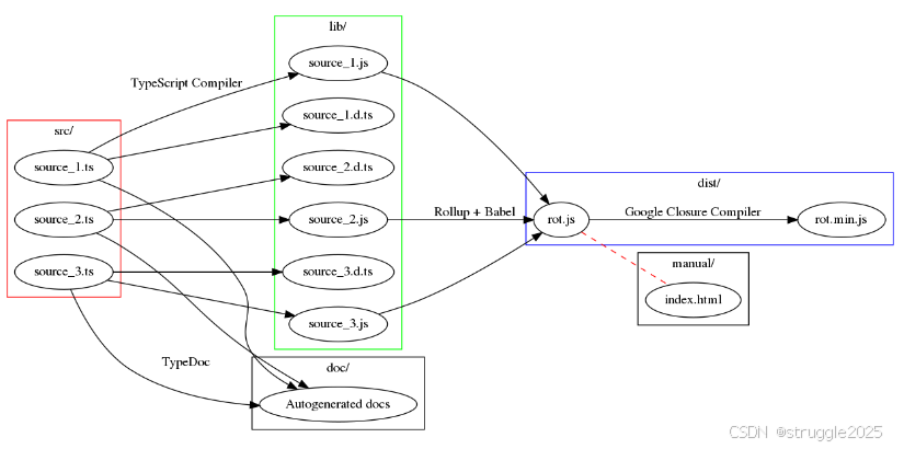 开发 Roguelike 游戏的 JavaScript 开源工具包。无依赖 JavaScript 库，专为开发 Roguelike游戏而设计，包含地图生成、随机数生成、路径寻找、按键处理、照明 ...
