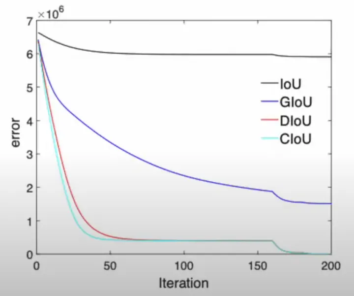 GIoU、CIoU和DIoU对比：IoU的变体及其优缺点_ciou损失函数的优缺点-CSDN博客