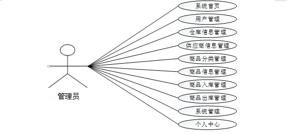 计算机毕业设计ssm基于java的仓库管理系统 Java Web企业库存智能管控平台的设计与实现 基于ssm框架的仓储物流信息一体化系统 Csdn博客