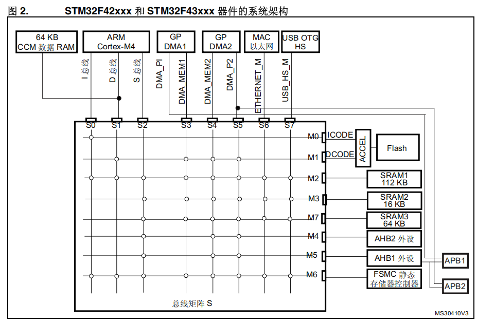 ARM处理器总线架构解析：iCode、D-code、S-Bus与总线矩阵_code-bus-CSDN博客
