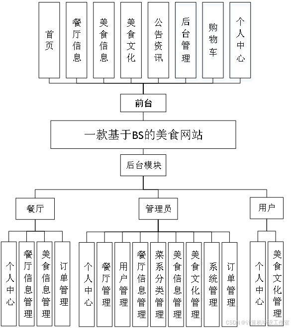 【附源码】美食网站系统（源码数据库毕业论文答辩ppt）java开发springbootvue框架javaweb，可做计算机毕业设计或可成设计 Csdn博客