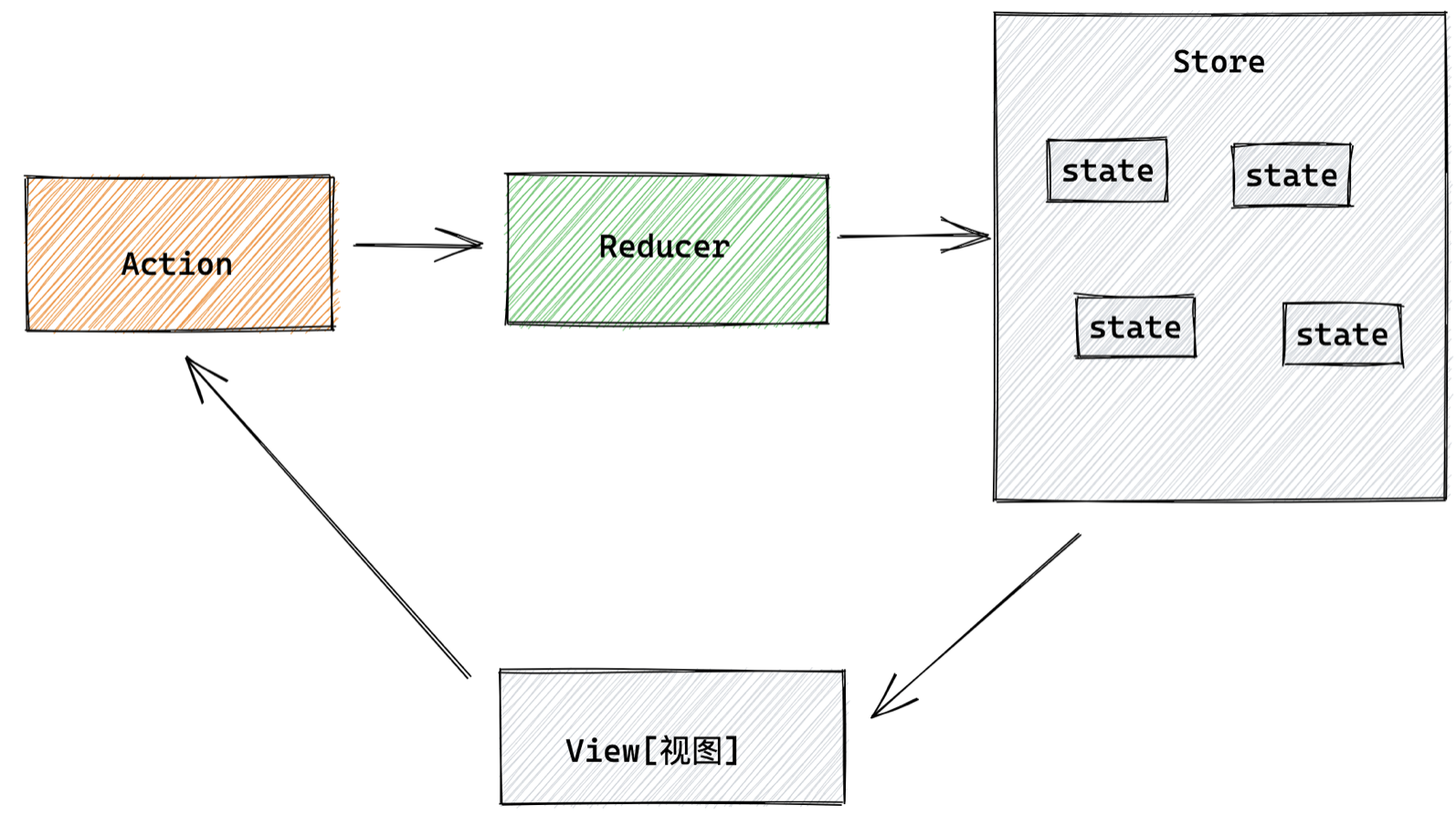 【React-Redux】Redux基础学习-CSDN博客