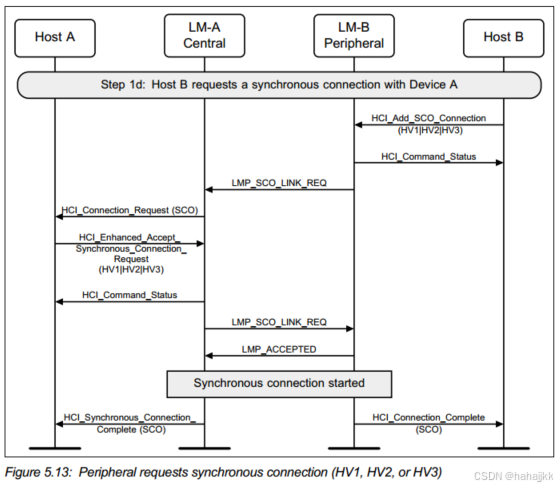 BR/EDR——Synchronous connection establishment and detachment-CSDN博客