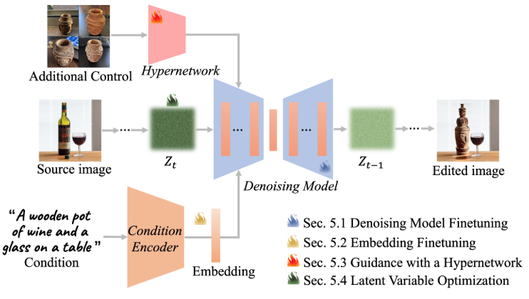 论文详读：基于扩散模型的图像编辑综述（Diffusion Model-Based Image Editing: A Survey）（涉及图像生成、图像合成、图像恢复、图像编辑等多个领域）-CSDN博客