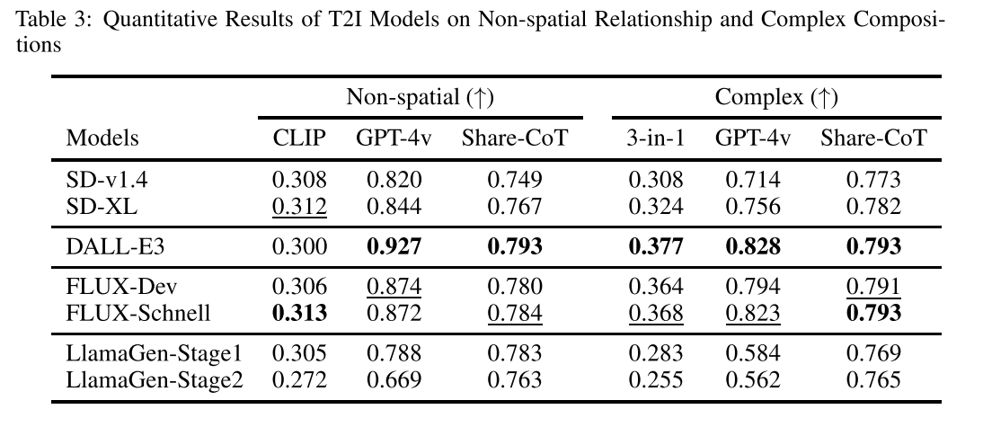 【T2I】Diffusion Beats Autoregressive: An Evaluation ofCompositional Generation in Text-to-Image ...