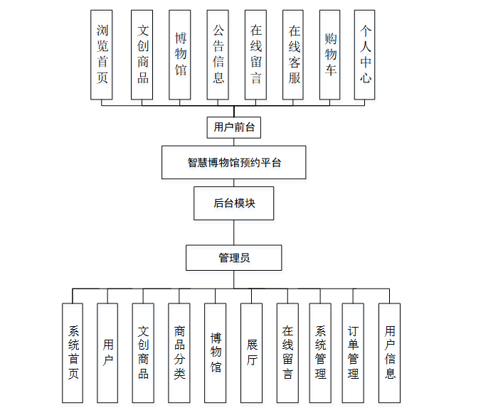 基于数据可视化springbootvue的智慧博物馆预约平台设计和实现源码论文部署讲解等博物馆预约管理数据流图 Csdn博客