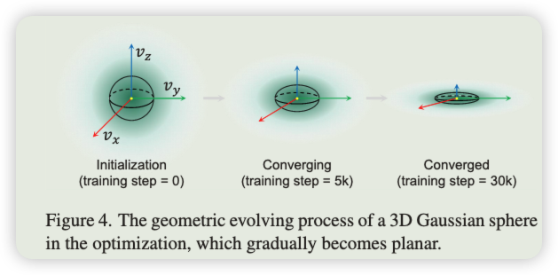 【论文阅读笔记】GaussianShader: 3D Gaussian Splatting with Shading Functions for Reflective Surfaces-CSDN博客