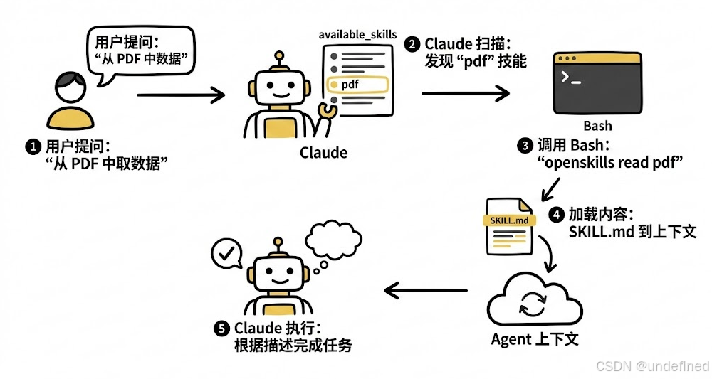 如何在 Qoder、Cursor、Trae、Windsurf 等 AI Coding 工具中使用 Claude Skills_trae skills-CSDN博客
