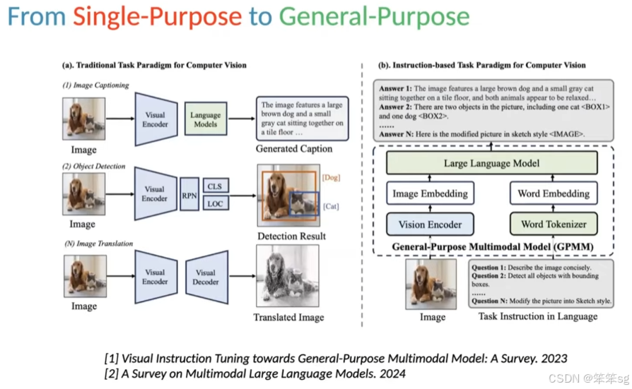 ||MLLM Series Tutorial @ ACM MM 2024||第四部分：MLLM Instruction Tuning（MLLM指令调优）_multimodal ...