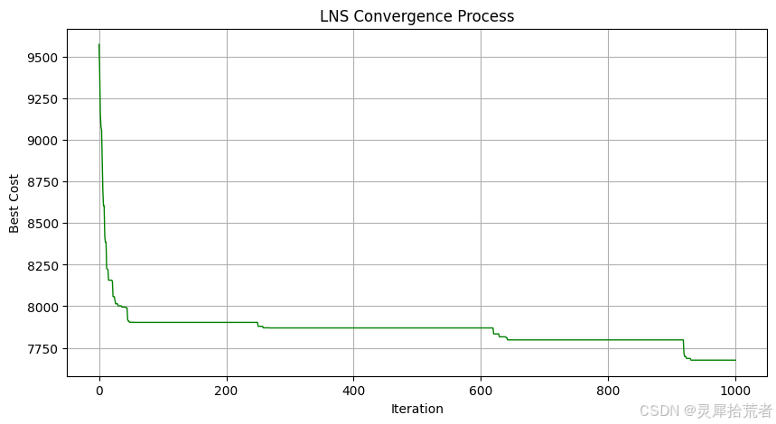 【群智能算法】LNS-TSP 基于大邻域搜索的旅行商问题-Python_搜索问题数据集-CSDN博客