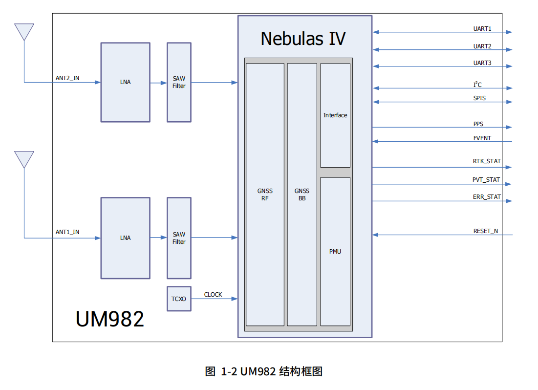 UM982—新一代 BDS/GPS/GLONASS/Galileo/QZSS 全系统全频高精度定位定向模组-CSDN博客