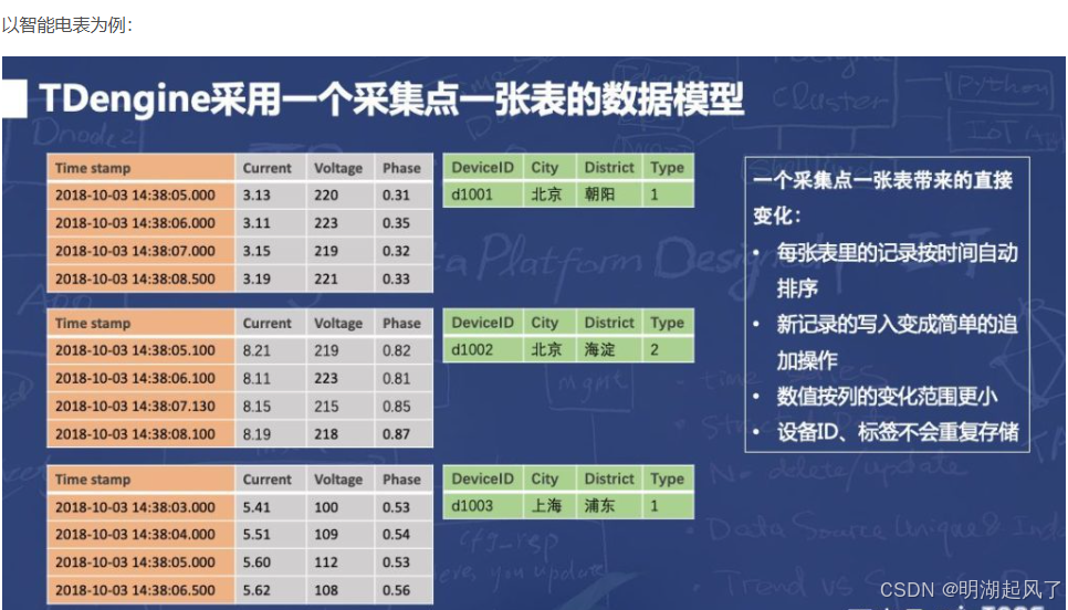 TDEngine(taos) 涛思数据库-基本概念_taos数据库-CSDN博客
