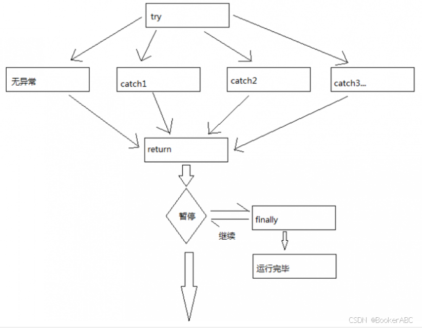 try-catch-finally 中，如果 catch 中 return 了，finally 还会执行吗_catch中有returnfinally-CSDN博客