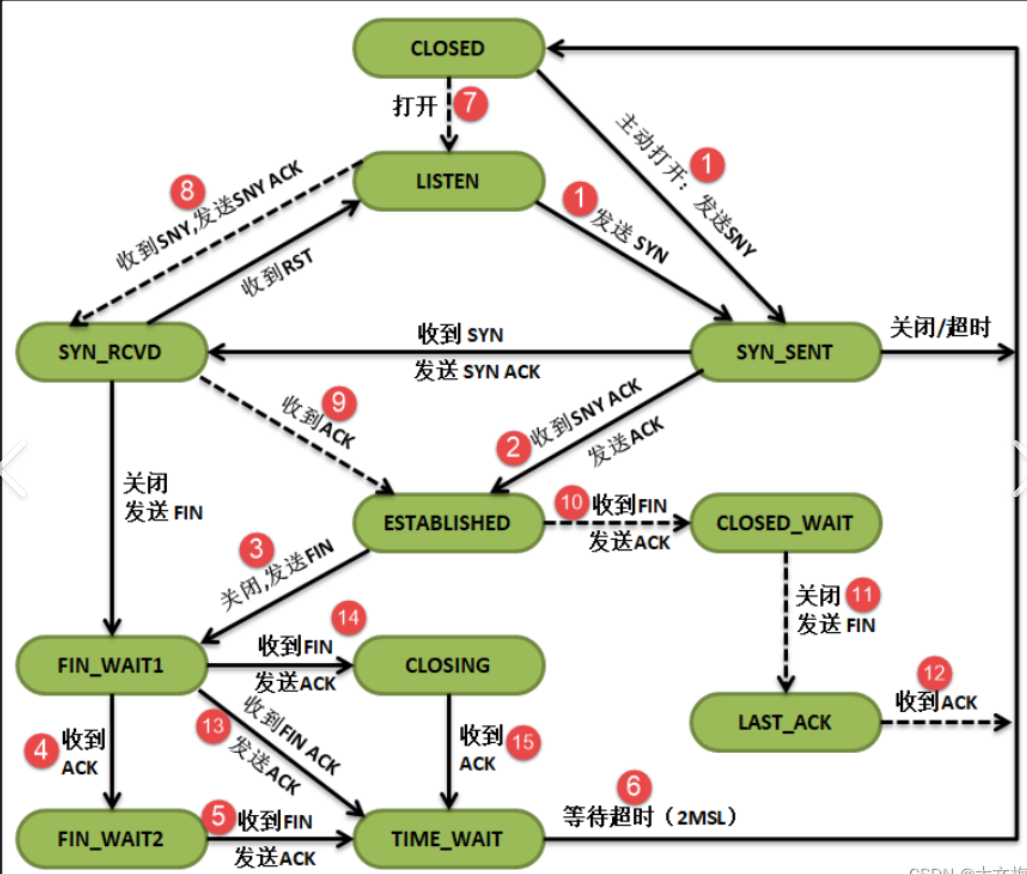 Linux C/C++ 学习日记（14）：TCP协议头、TCP的五元组结构、TCP连接的状态转移详解_tcp状态转移过程-CSDN博客