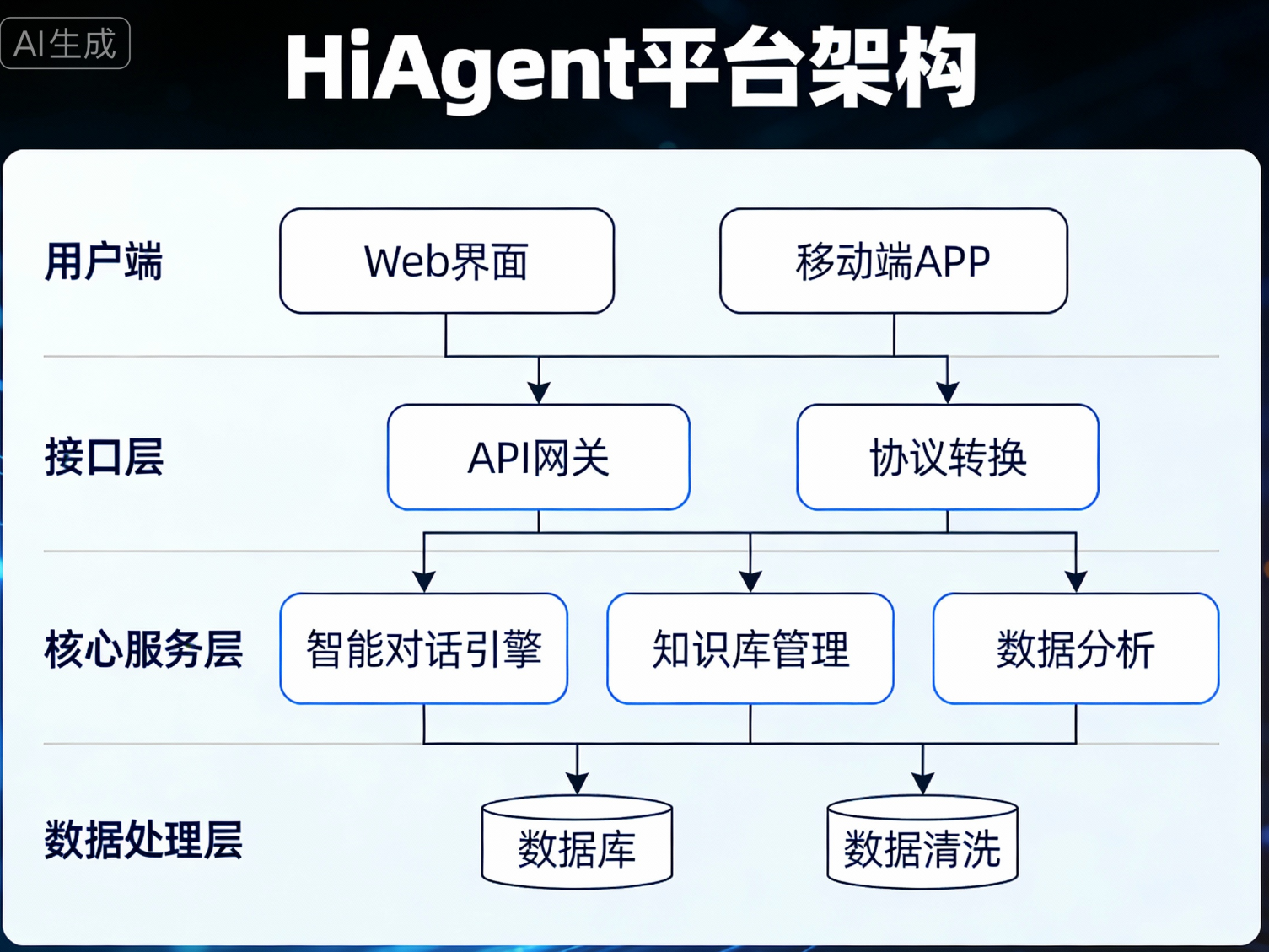 HiAgent智能体平台：企业级AI应用开发的全生命周期解决方案_hiagent智能体开发-CSDN博客