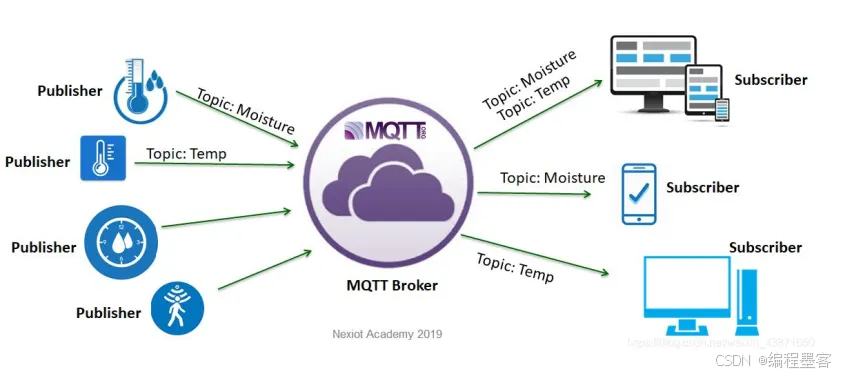 MQTT协议_mqtt subscribe-CSDN博客