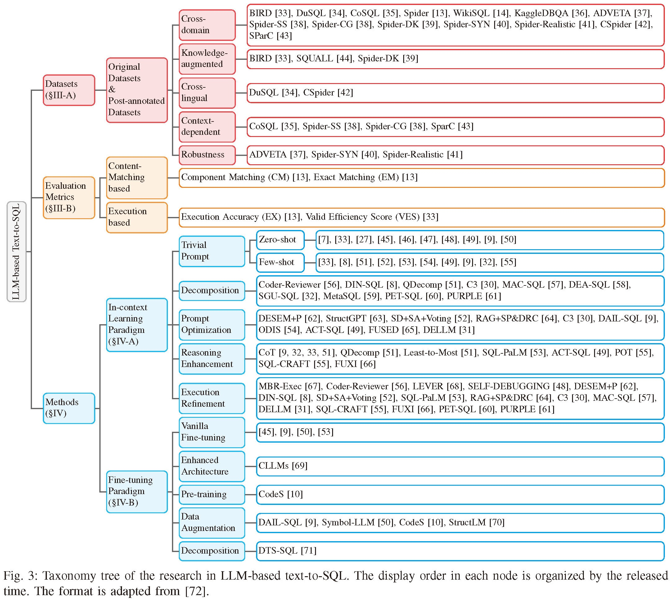 LLMs之Text2SQL：《Next-Generation Database Interfaces: A Survey of LLM-based Text-to-SQL》翻译与解读_from ...