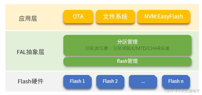 rt-thread FAL组件详解_rtthread fal-CSDN博客
