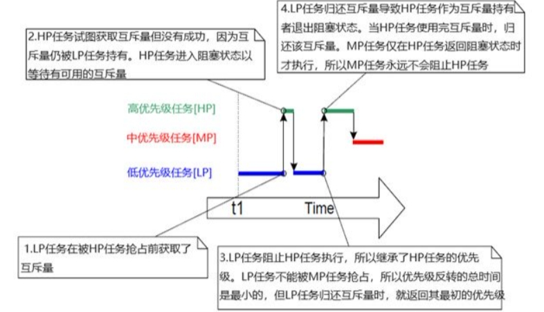 【FreeRTOS互斥量】-CSDN博客