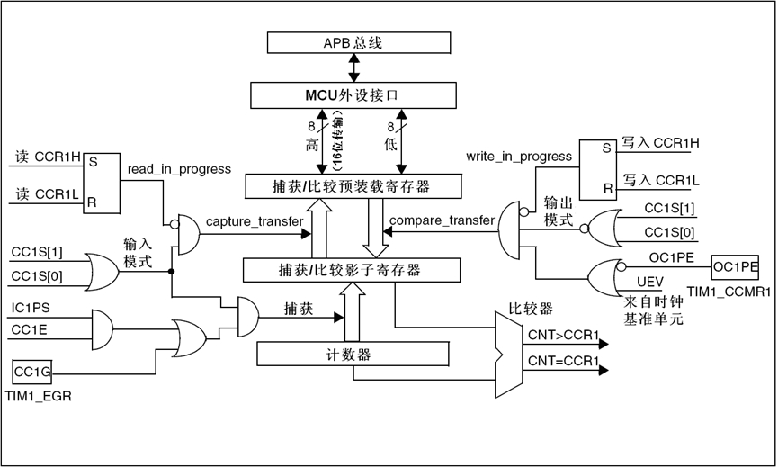 第二十二章 TIM——高级定时器_tim2与tim2n-CSDN博客
