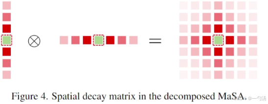 YOLOv8模型改进 第二十八讲 添加曼哈顿自注意力MaSA-CSDN博客
