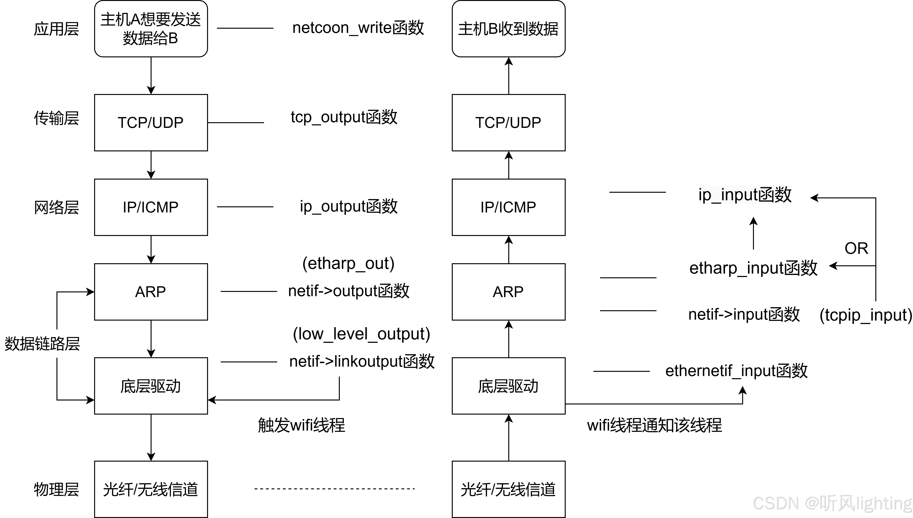 一文带你掌握lwip的移植和应用_lwip移植-CSDN博客