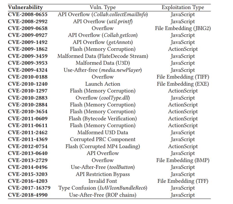 Towards Adversarial Malware Detection: Lessons Learned from PDF-based Attacks论文分享-CSDN博客