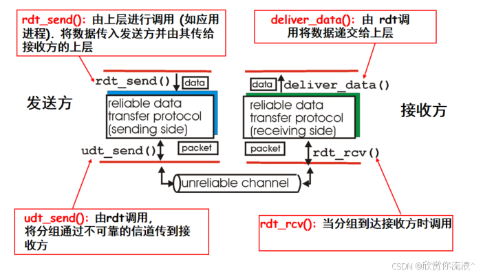 计算机网络-洪锋-中国海洋大学OUC-TCP实验-大作业-实验报告-JAVA_中国海洋大学洪锋-CSDN博客