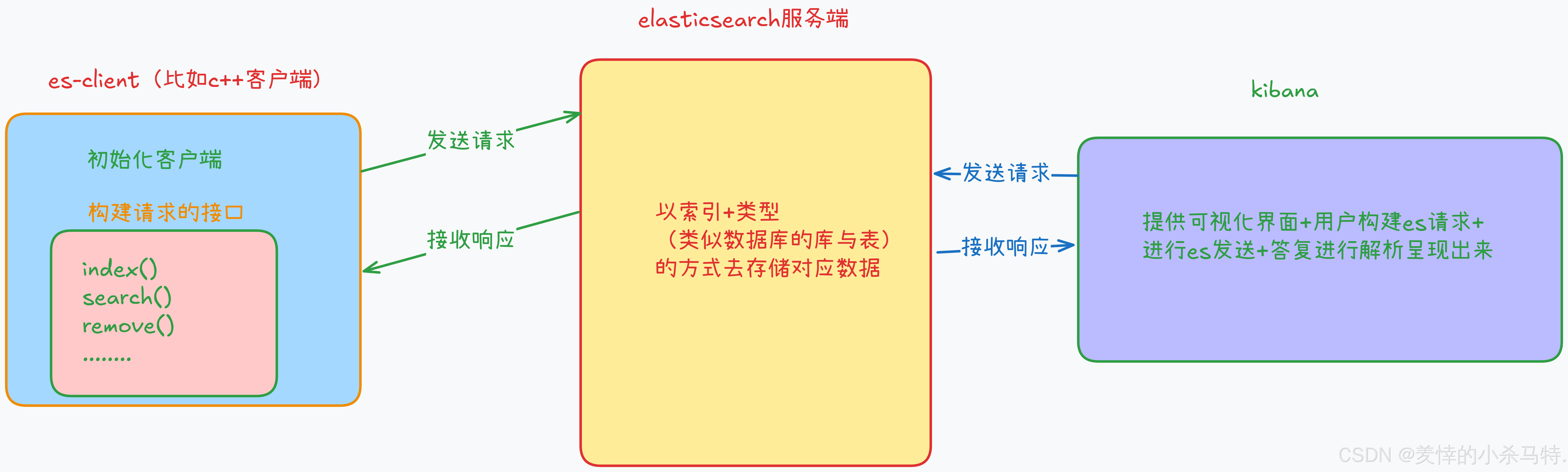 Elasticsearch + Kibana 实战指南：从安装部署到 C++ 客户端封装，解锁搜索引擎开发核心技能 - 技术栈