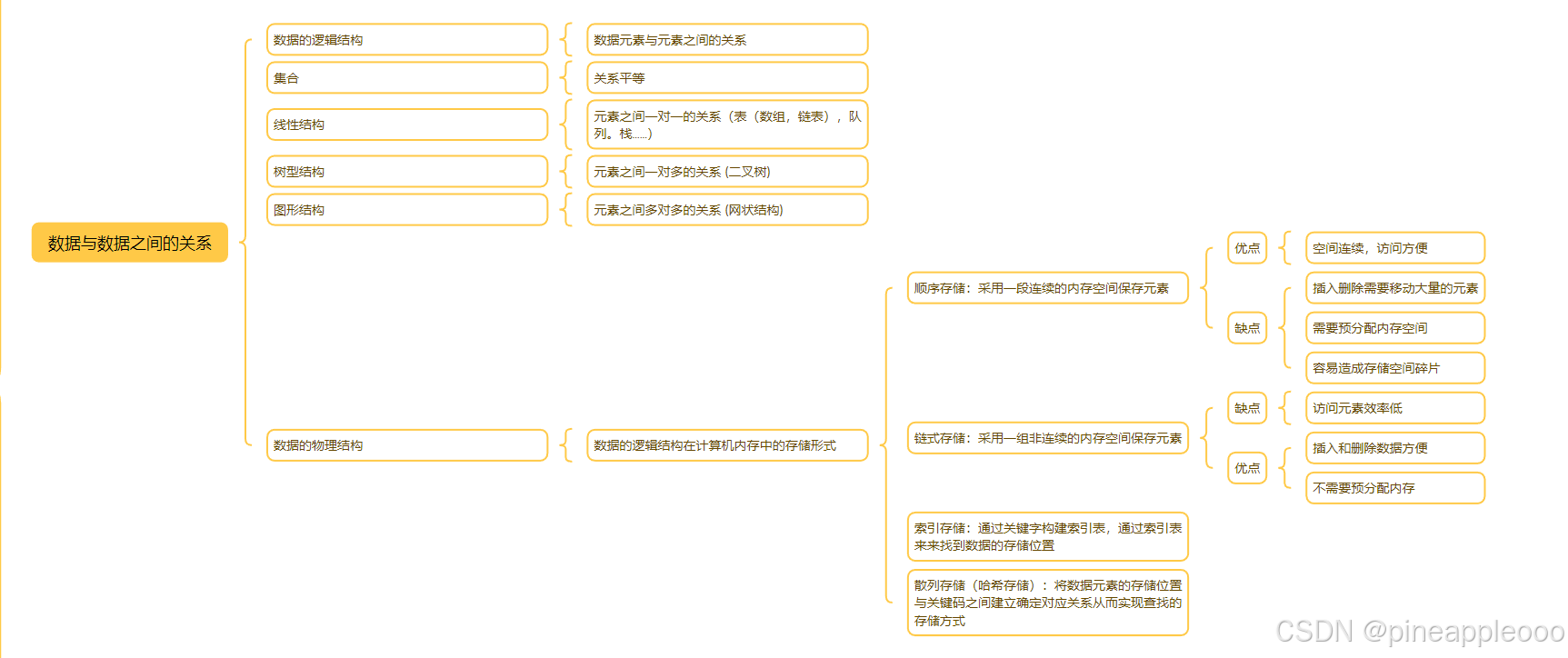 day18，数据结构-CSDN博客