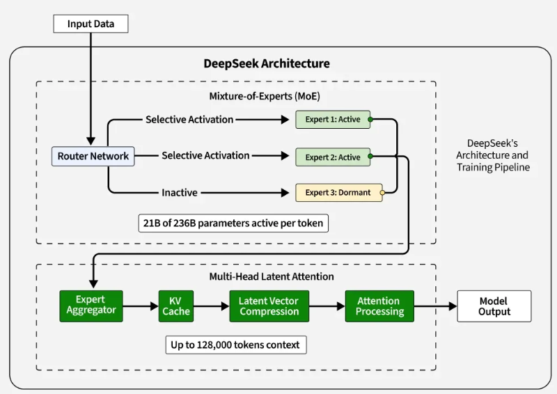 一文读懂DeepSeek-R1的核心框架，告诉你DeepSeek为啥这么厉害_deepseek框架解读-CSDN博客