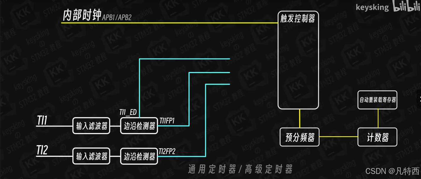 STM32F103C8T6(TIM定时器)_stm32f103c8t6 定时器-CSDN博客