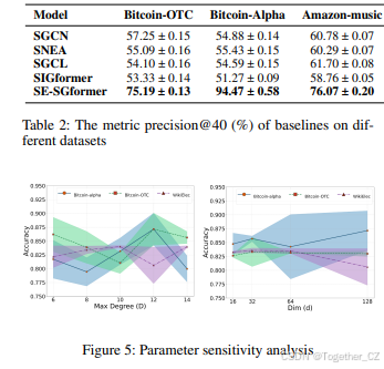 Self-Explainable Graph Transformer for Link Sign Prediction——自解释图Transformer用于链接符号预测-CSDN博客