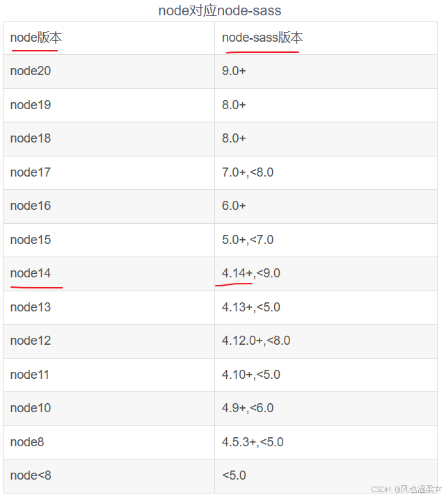 Failed at the node-sass@4.14.1 postinstall script(超简单解决)-CSDN博客