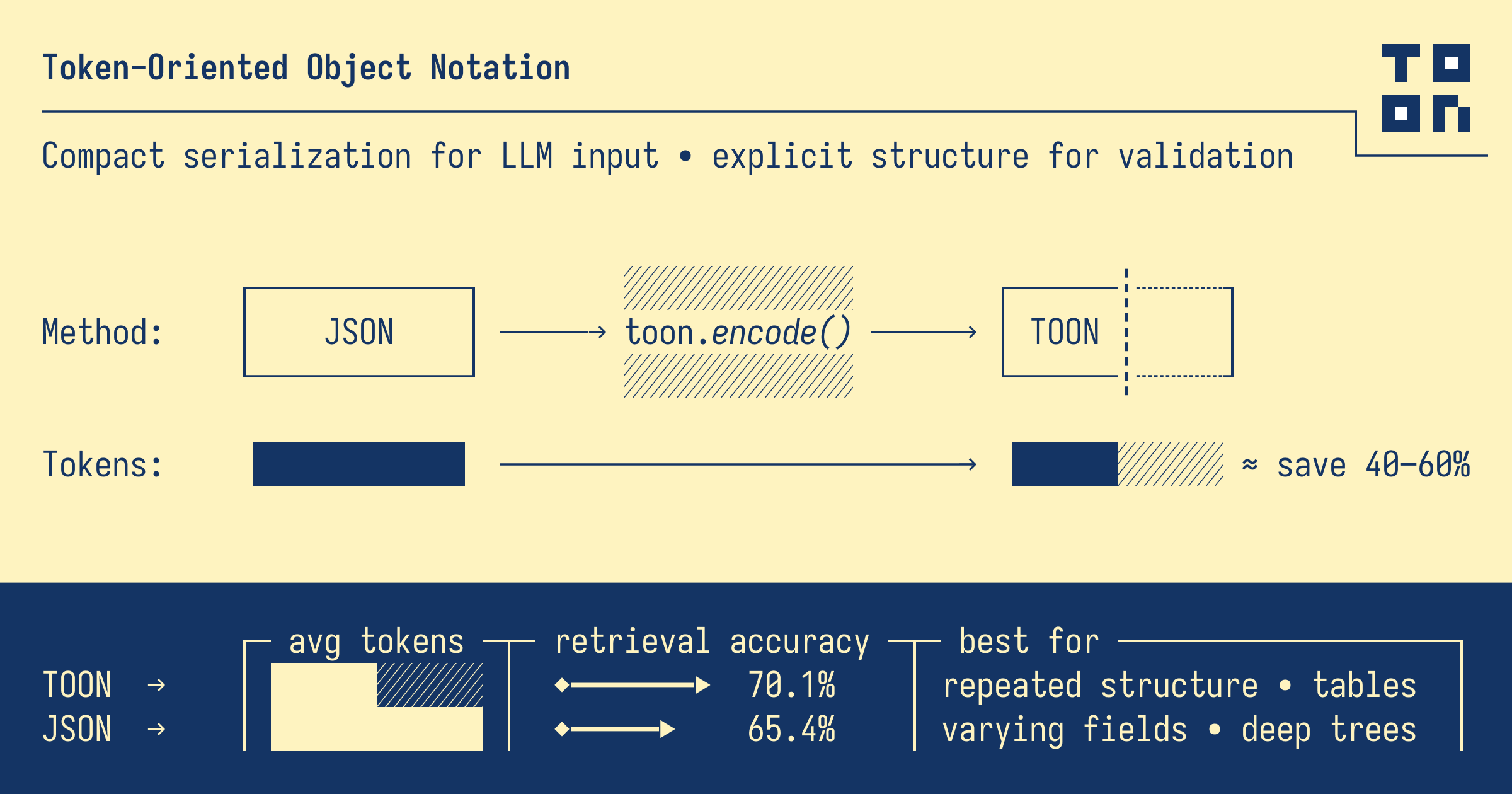 为什么我强烈推荐 TOON（Token-Oriented Object Notation）——以及 .NET 版 Toon.NET-CSDN博客