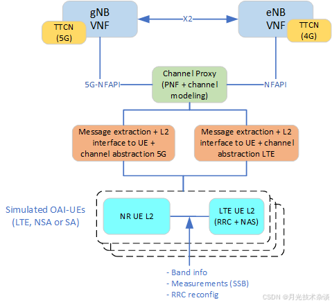 OAI-5G开源通信平台实践(五）-参考资料及进阶学习_oai-lte-5g-multi-ue-proxy-CSDN博客