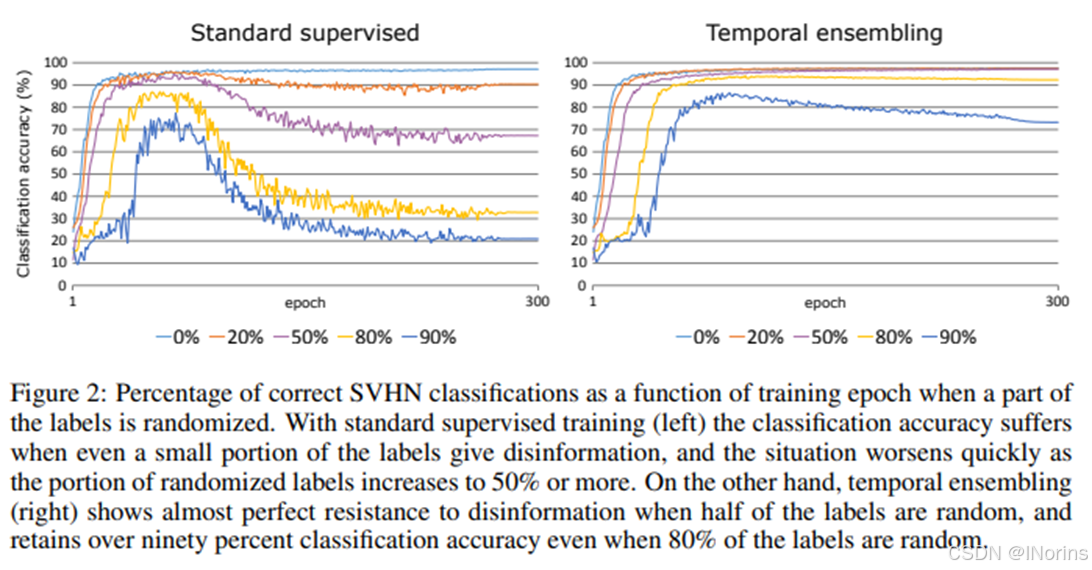 半监督-SSL：ICLR 2017 Temporal Ensembling for Semi-Supervised Learning（比较人话解释）_temporal ensembling ...