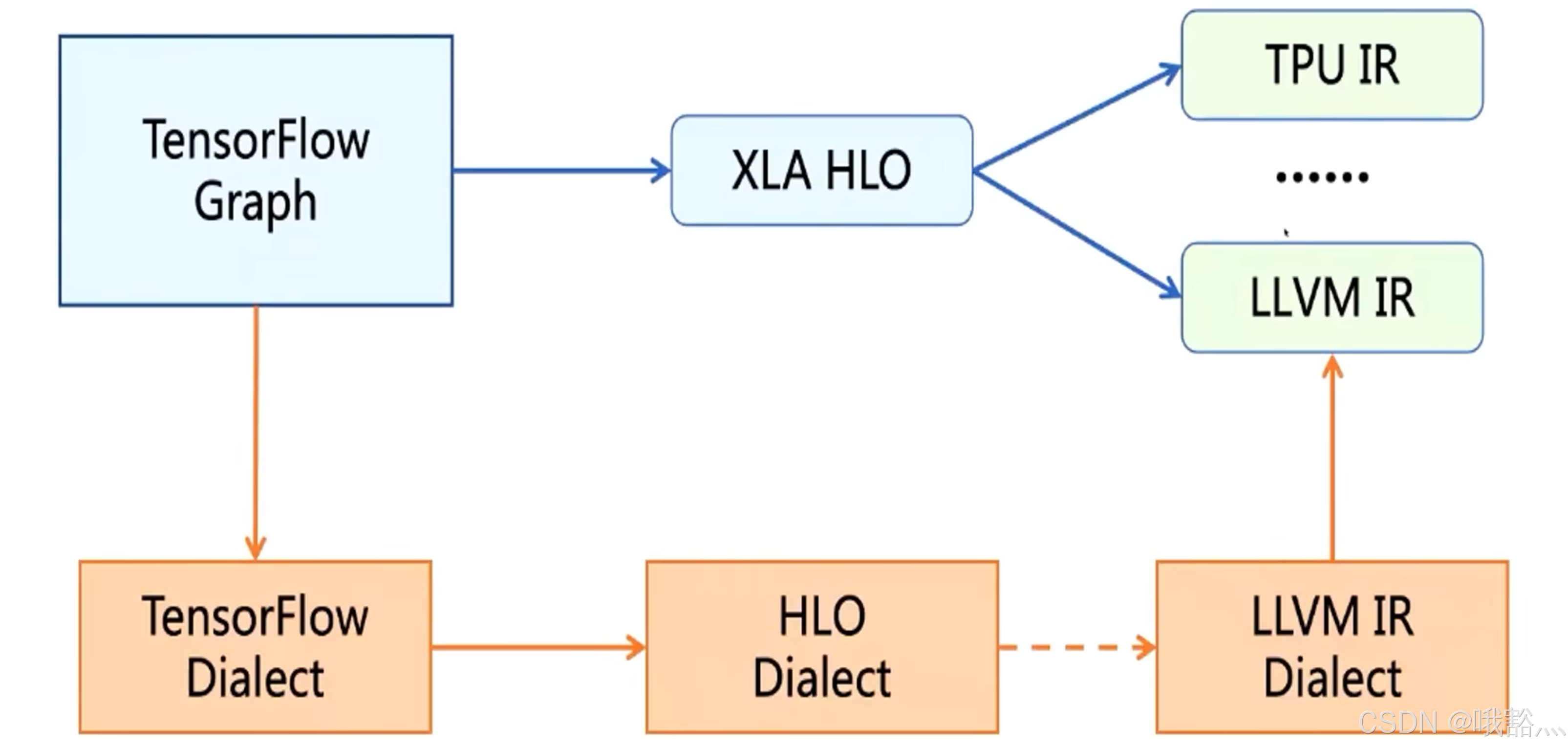 compiler 学习(1)——MLIR 官方入门学习-CSDN博客