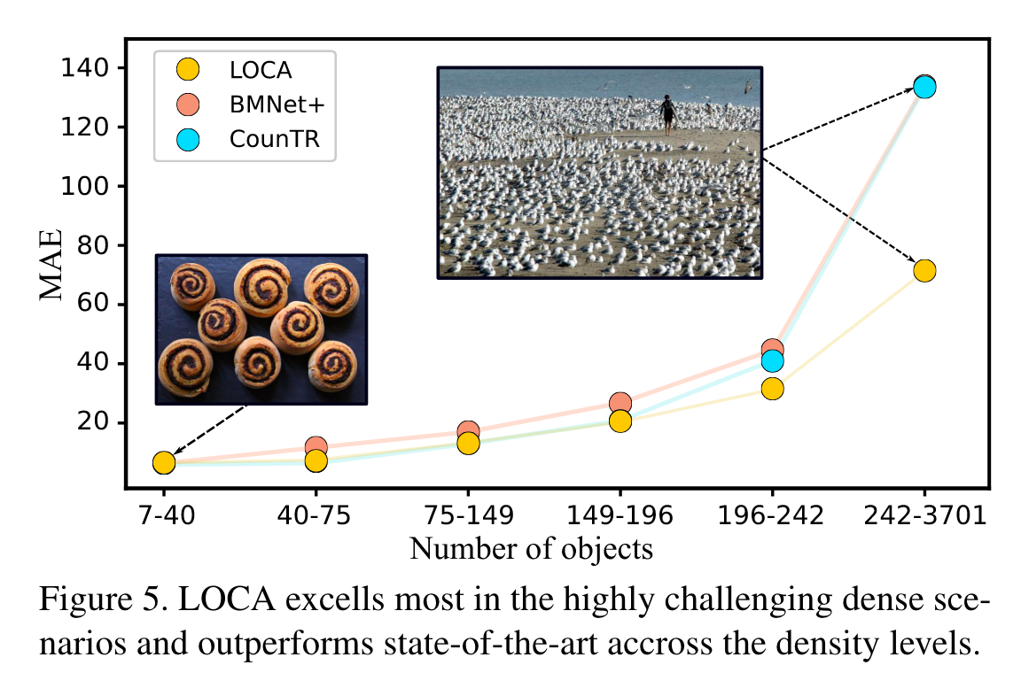 【文献阅读】（23ICCV）LOCA_a low-shot object counting network with iterative -CSDN博客
