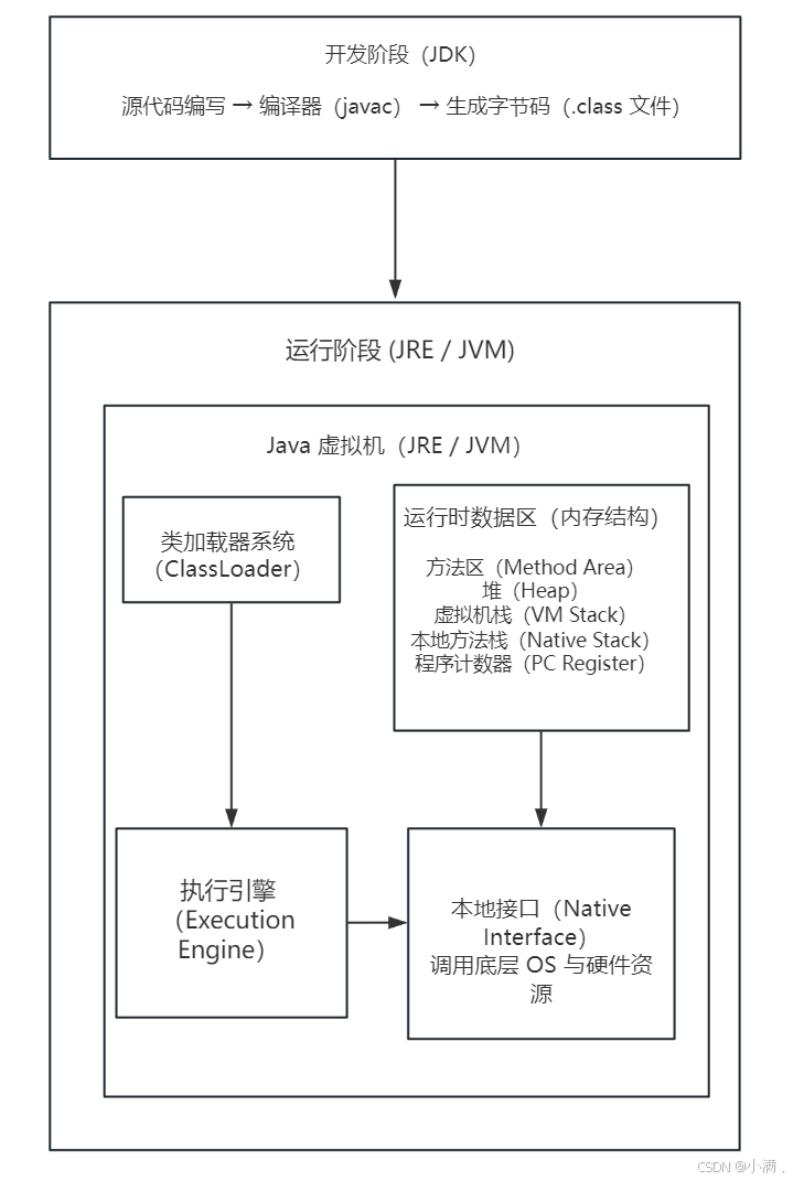 Java 程序到底是怎么跑起来的？——深入理解 JVM 架构与执行原理_javac和java和jvm-CSDN博客