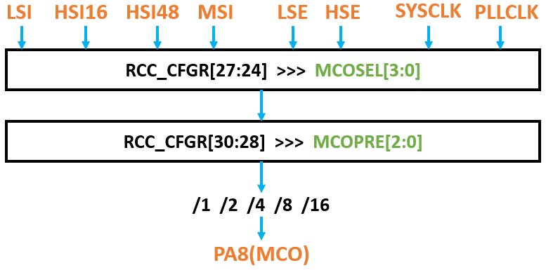 STM32单片机：时钟系统之时钟源(STM32L4xx)_lsi震荡时钟-CSDN博客