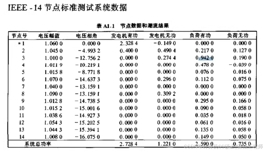应用基于PSASP（电力系统分析综合程序）的IEEE 14节点标准模型进行各种电力系统分析 如何在PSASP中进行动态仿真？_选用一种计算软件 ...