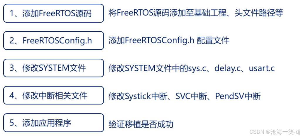 【FreeRTOS】FreeRTOS移植_freertos 移植-CSDN博客