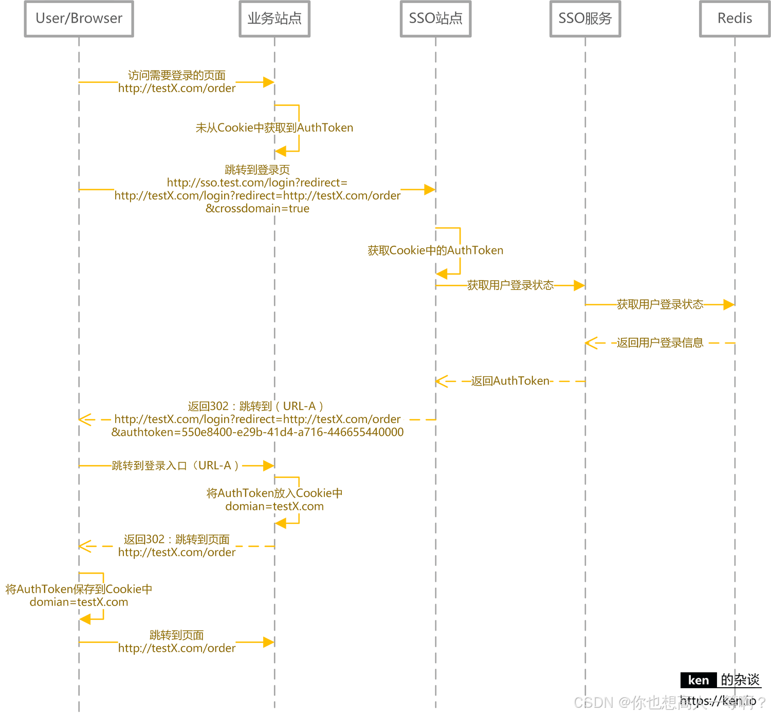 SSO单点登录_sso链接-CSDN博客