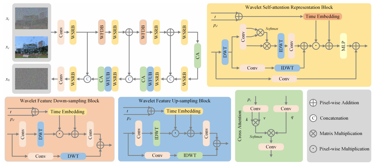 文献阅读 All-in-one Weather-degraded Image Restoration viaAdaptive ...