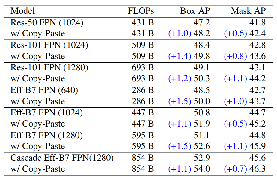 数据增强方法：【Simple Copy-Paste is a Strong Data Augmentation Method for Instance Segmentation】-CSDN博客
