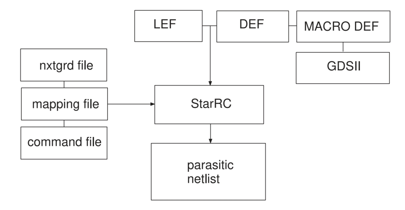 starrc: LEF DEF FLOW与full chip flat netlist_starrc lef+def flow-CSDN博客