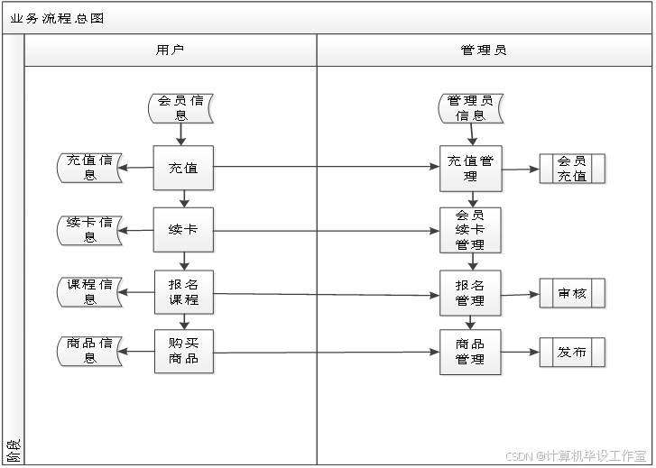 【附源码】健身房管理系统源码数据库毕业论文答辩ppt齐全java开发springboot框架vue Javawe项目，可做计算机毕业设计或课程设计 Csdn博客
