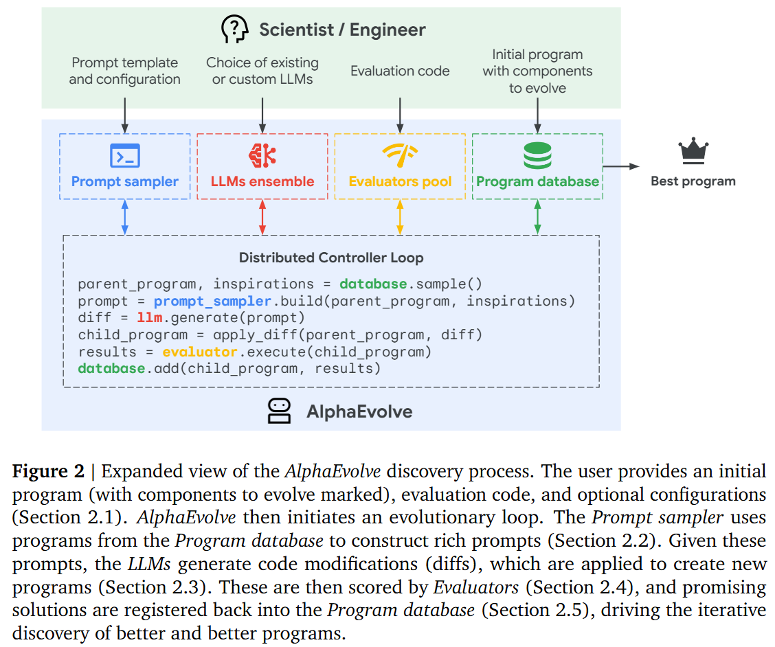 【论文导读】AlphaEvolve：A coding agent for scientific and algorithmic discovery_alphaevolve: a coding ...