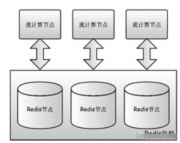 基于Redis+ApacheIgnite+分布式文件系统的状态管理集群！_ignite和redis-CSDN博客